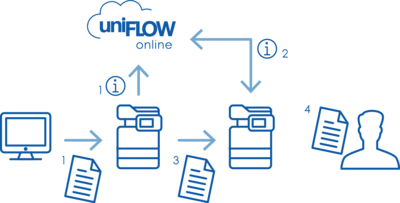 Secure printing - uniFLOW Online