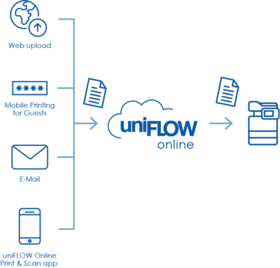 Mobile Printing - uniFLOW Online